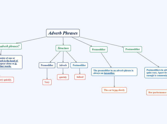 Adverb Phrases - Mind Map